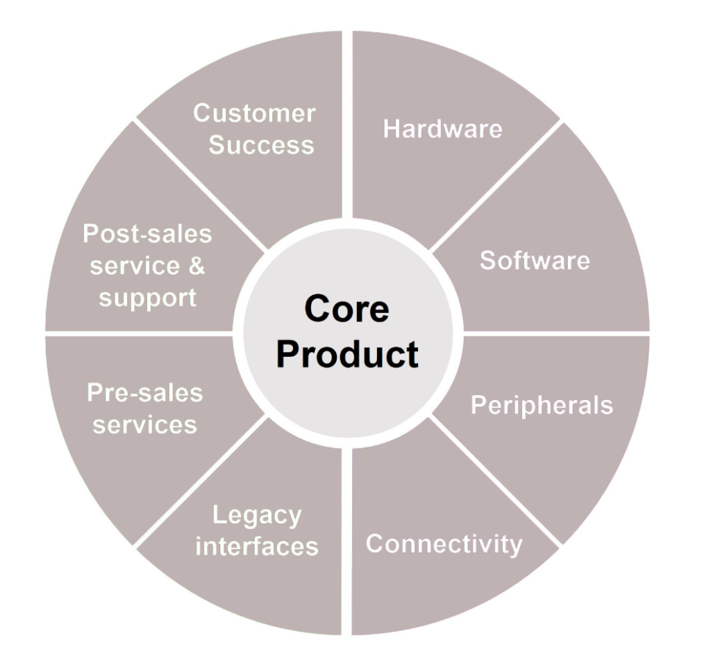 The Evolution of the Perceived Value Product Model